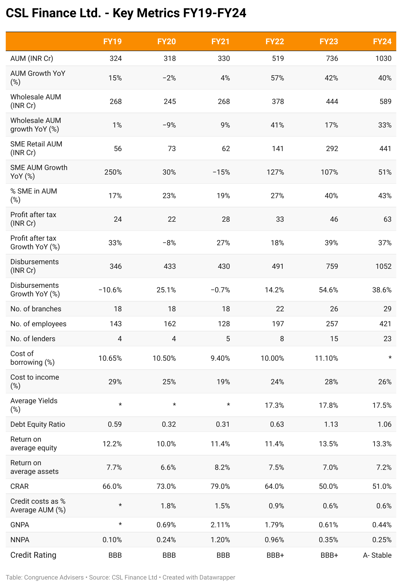 CSL Finance Ltd Share Analysis :Key Reasons to Invest Right Now