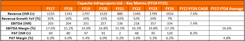 Capacite Infraprojects Share Analysis: Is This Set for Growth?