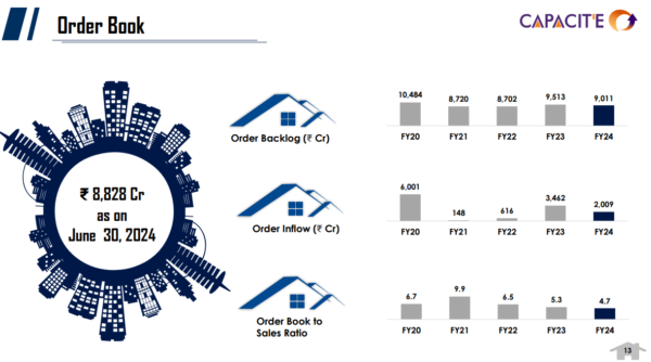 Capacite Infraprojects Share Analysis: Is This Set for Growth?