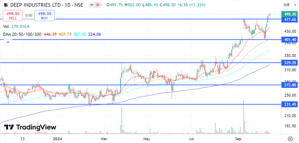 Deep Industries Ltd Share Analysis - Congruence Advisers