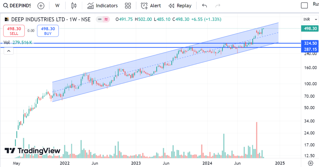 Deep Industries Ltd Share Analysis - Congruence Advisers